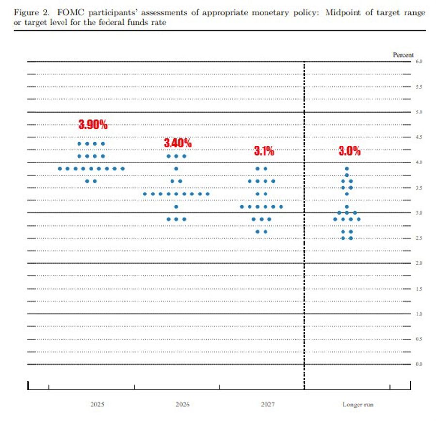 FOMC dot plot and economic projections for June 2025 | investingLive